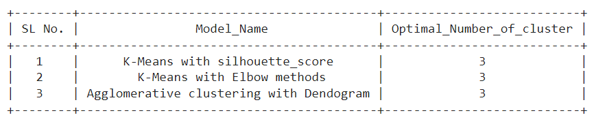 Github Sirajshaikh96 Zomato Restuarant Clustering Sentiment Analysis Zomato Restaurant
