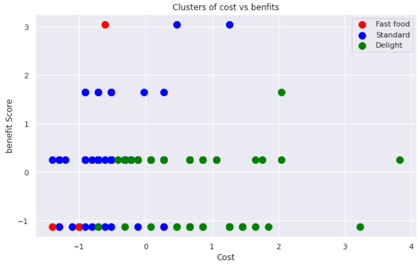 Github Sirajshaikh96zomato Restuarant Clustering Sentiment Analysis