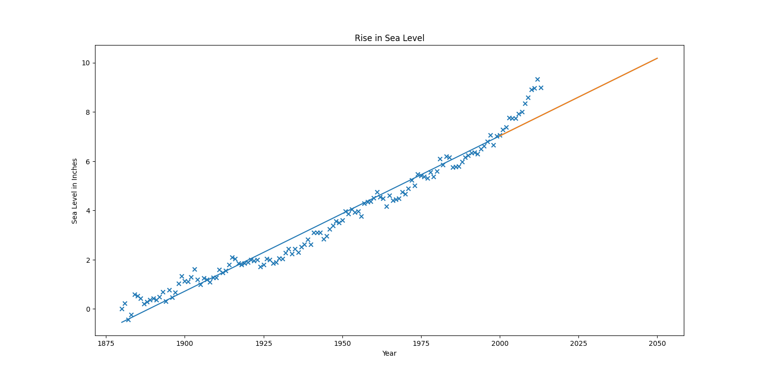 Github Denniswainaina Data Analysis Python Projects Undertaken Under Data Analysis Course