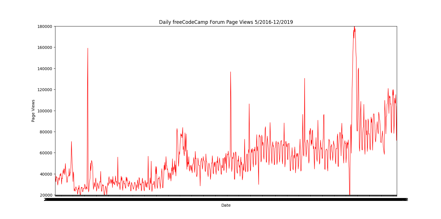 Github Denniswainaina Data Analysis Python Projects Undertaken Under Data Analysis Course