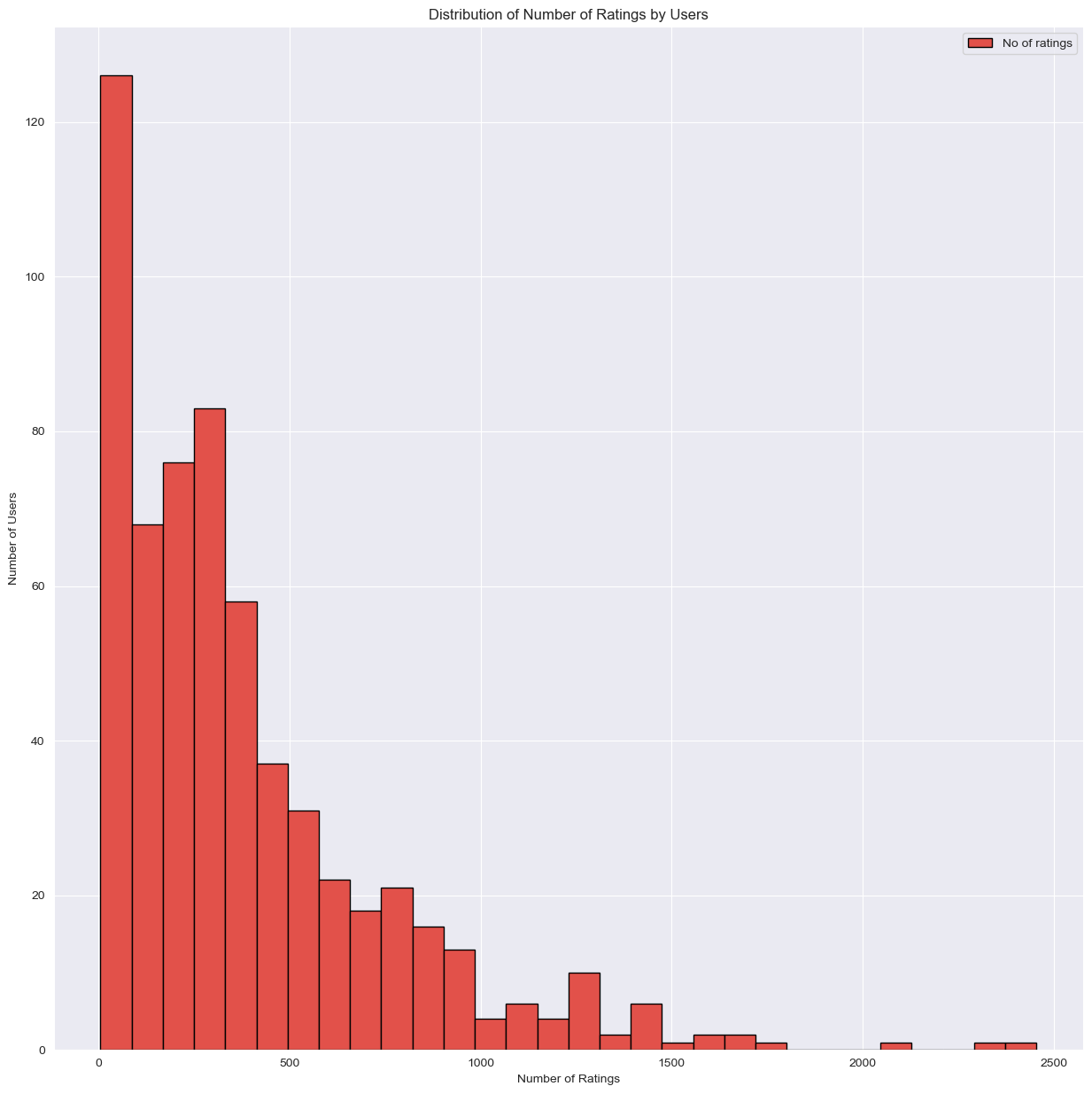 GitHub - DennisWainaina/Movie-Recommendation-System-Project