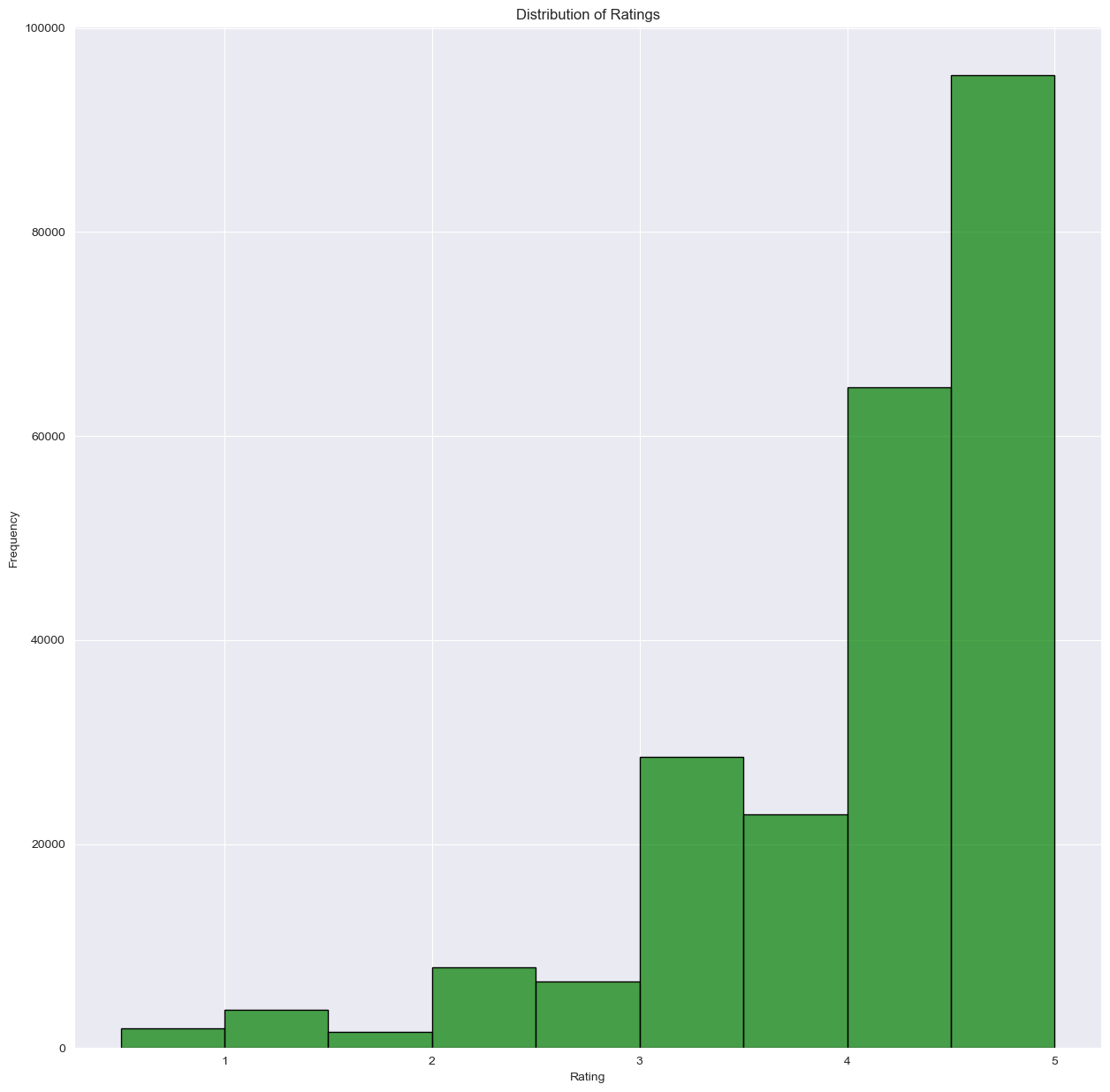 GitHub - DennisWainaina/Movie-Recommendation-System-Project