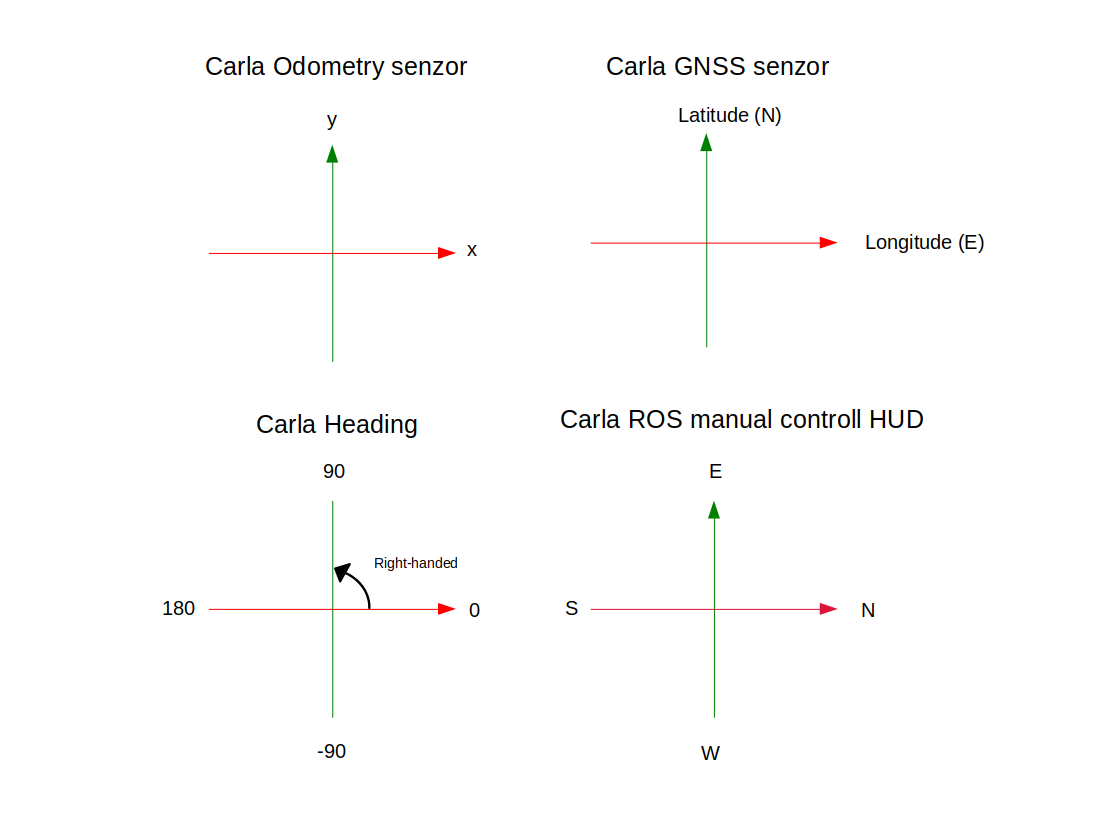 Carla Ros Bridge Manual Control HUD cardinal direction mismatch GNSS · Issue #676 · carla ...