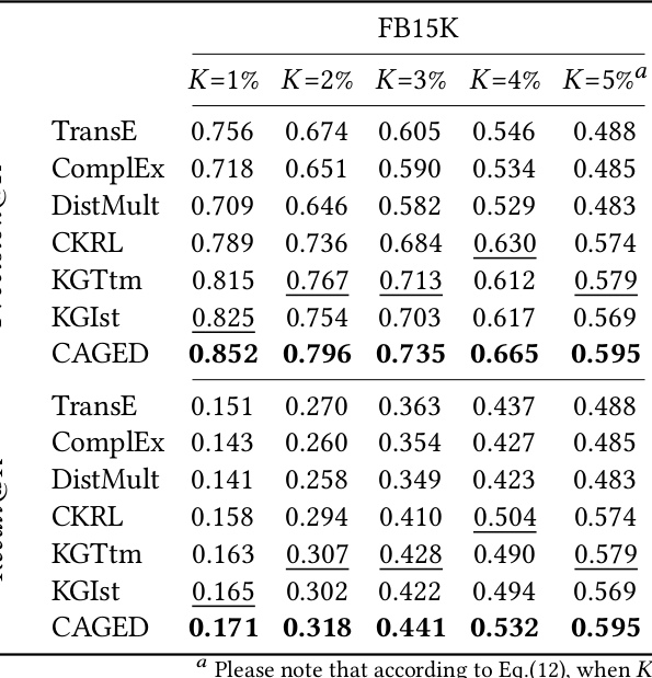 reproduce FB15K · Issue #5 · DEEP-PolyU/CAGED_CIKM22 · GitHub