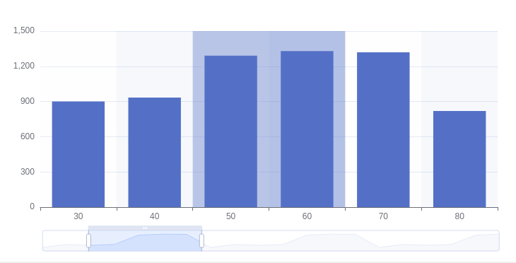 markArea xAxis does not zoom for category axis and bar series · Issue #18099 · apache/echarts ...