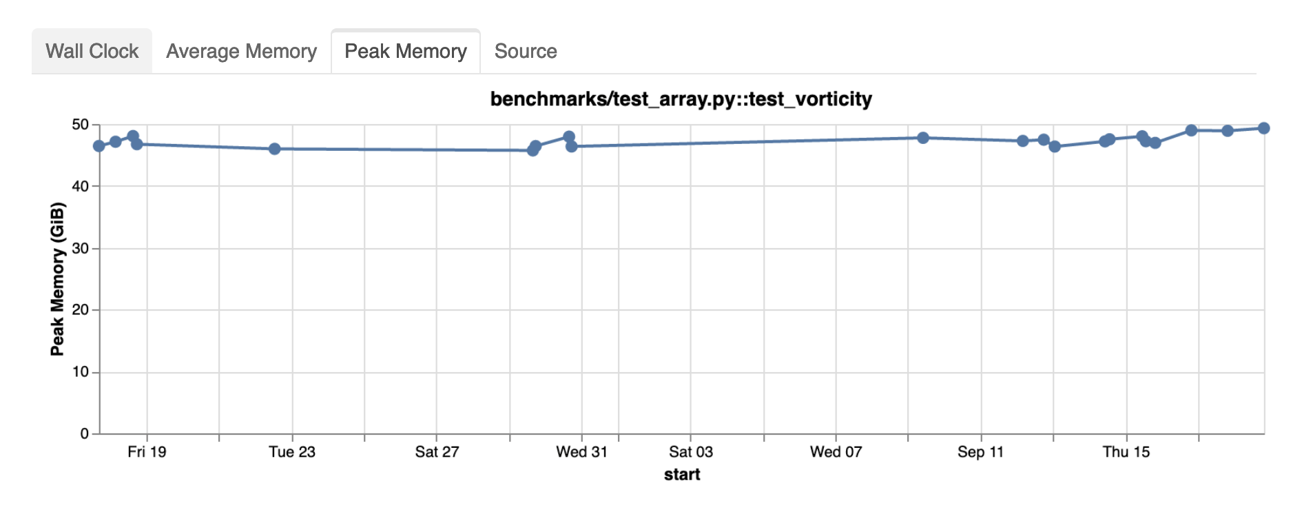 ⚠️ Ci Failed ⚠️ · Issue 350 · Coiled Benchmarks · Github