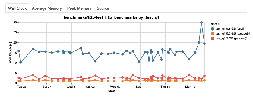 ⚠️ Ci Failed ⚠️ · Issue 360 · Coiled Benchmarks · Github