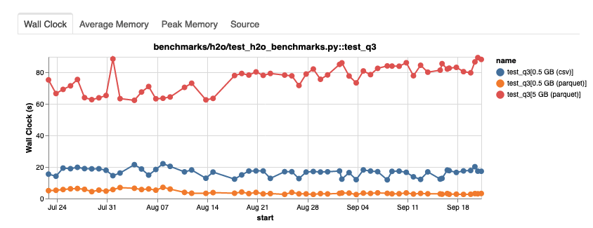 ⚠️ Ci Failed ⚠️ · Issue 360 · Coiled Benchmarks · Github