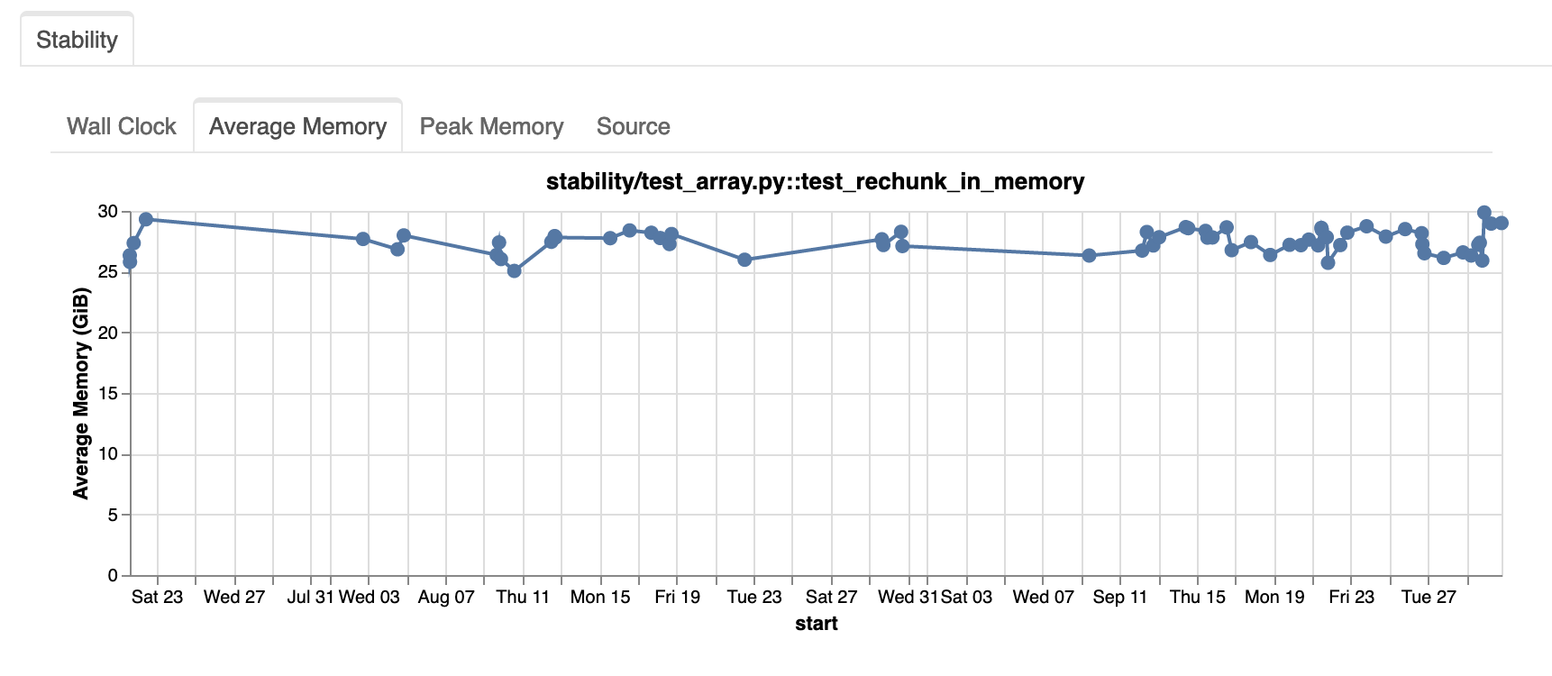 ⚠️ Ci Failed ⚠️ · Issue 411 · Coiled Benchmarks · Github
