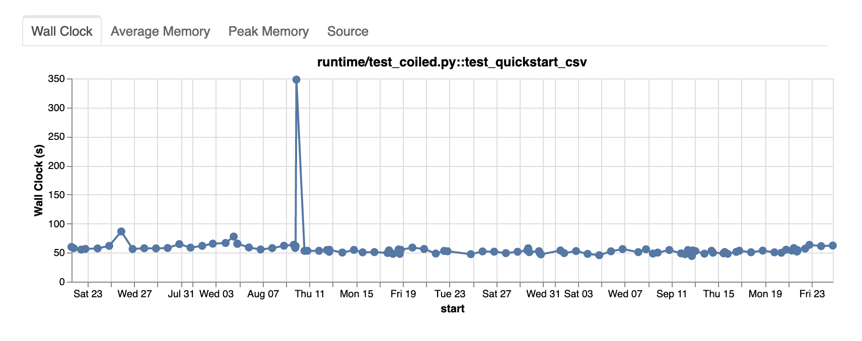 ⚠️ Ci Failed ⚠️ · Issue 371 · Coiled Benchmarks · Github