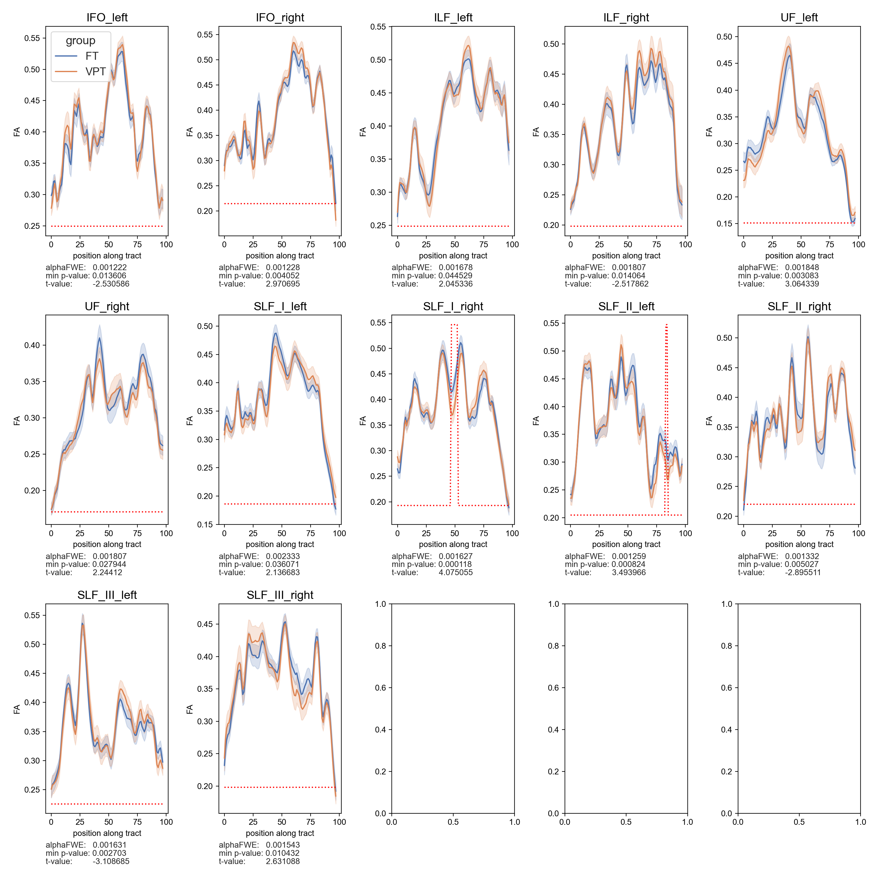 Mean FA line of the group differs between the group comparison and the correlation analysis ...