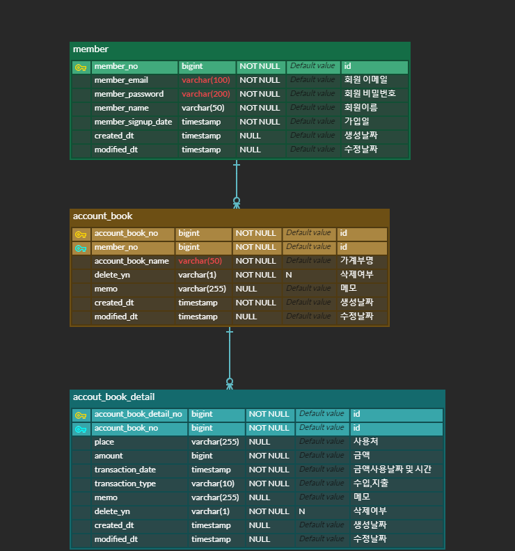 GitHub - 8055kjh/accountbook: 가계부 Application