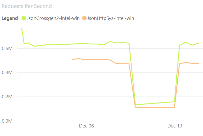 Performance Regression Connectionclose Json Json · Issue 28629 