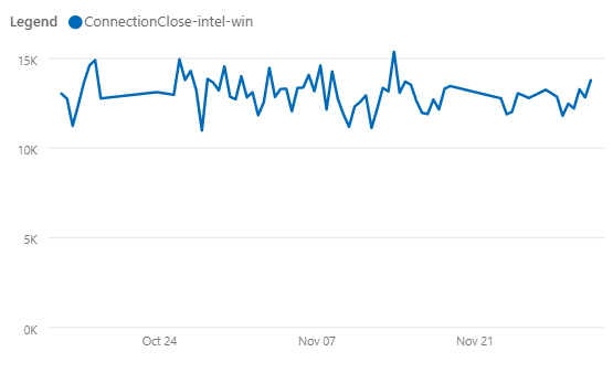 Perf Improvement Connectionclose · Issue 38772 · Dotnet Aspnetcore · Github