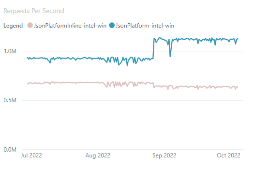 Perf Regression Json · Issue 43685 · Dotnetaspnetcore · Github 