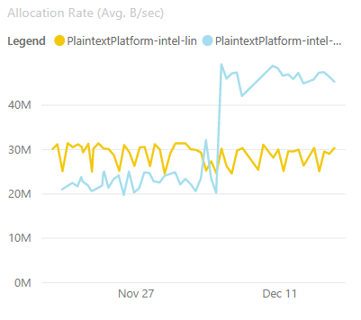 Performance regression - Allocation/WorkingSet on PlaintextPlatform · Issue #79774 · dotnet ...