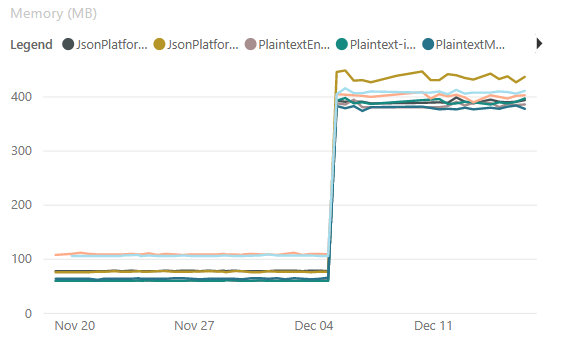 Performance Regression Allocationworkingset On Plaintextplatform 
