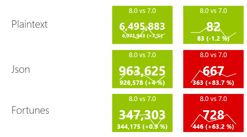 Perf Regression Max Working Set On Arm · Issue 83527 · Dotnetruntime · Github
