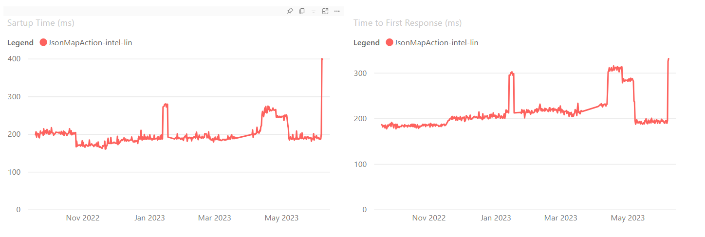 [performance] Startup Regression · Issue 87235 · Dotnet Runtime · Github