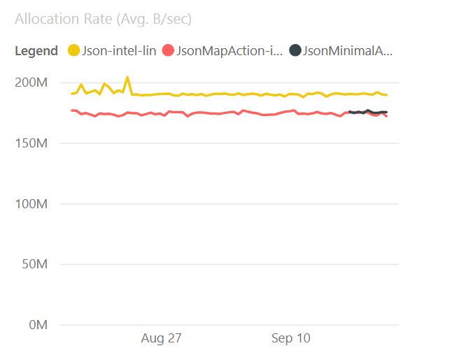 Understand Allocations Discrepancies In Json Benchmarks · Issue 45330 · Dotnet Aspnetcore · Github