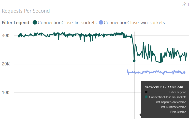 Connectionclose Perf Regression On Linux · Issue 10350 · Dotnet Aspnetcore · Github