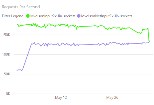[Perf] Regression on JsonInput2K · Issue #10925 · dotnet/aspnetcore · GitHub