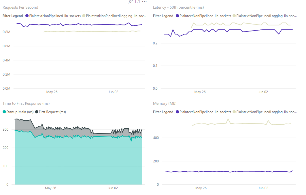 [Perf] Impact of Logging providers · Issue #1817 · dotnet/extensions ...