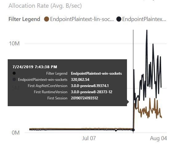 [Perf] Endpoint routing allocations · Issue #12897 · dotnet/aspnetcore · GitHub