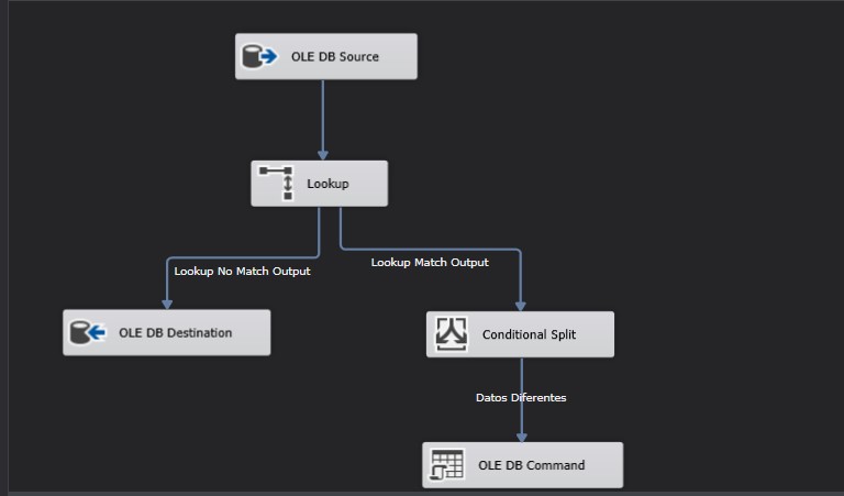 GitHub - aatejada/Migracion-SSIS: Crear un ETL para migrar la tabla de productos y categorías al DW