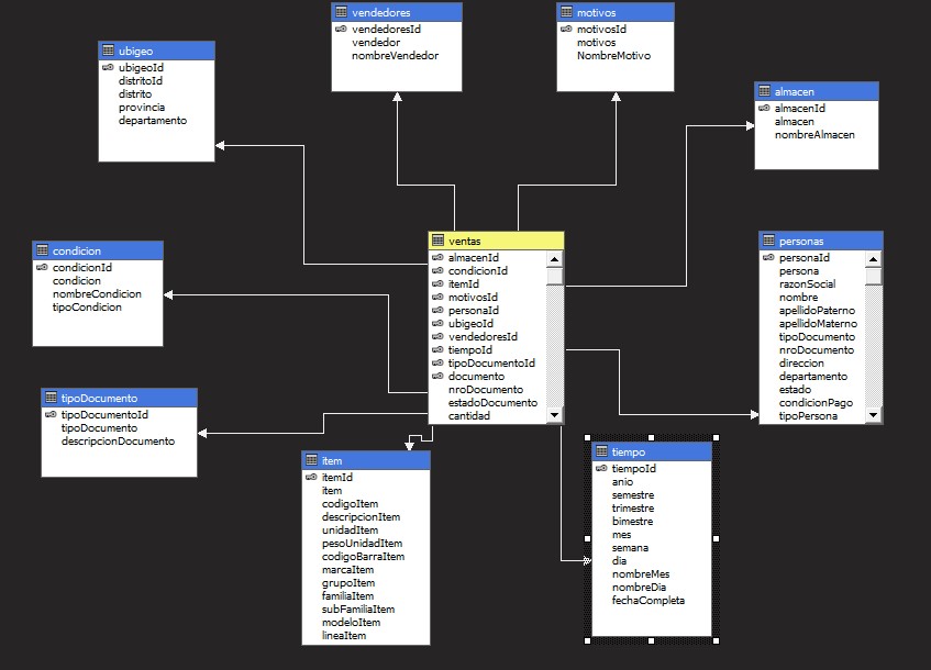GitHub - aatejada/Cubo-Informacion: Cubo de información para el análisis de ventas