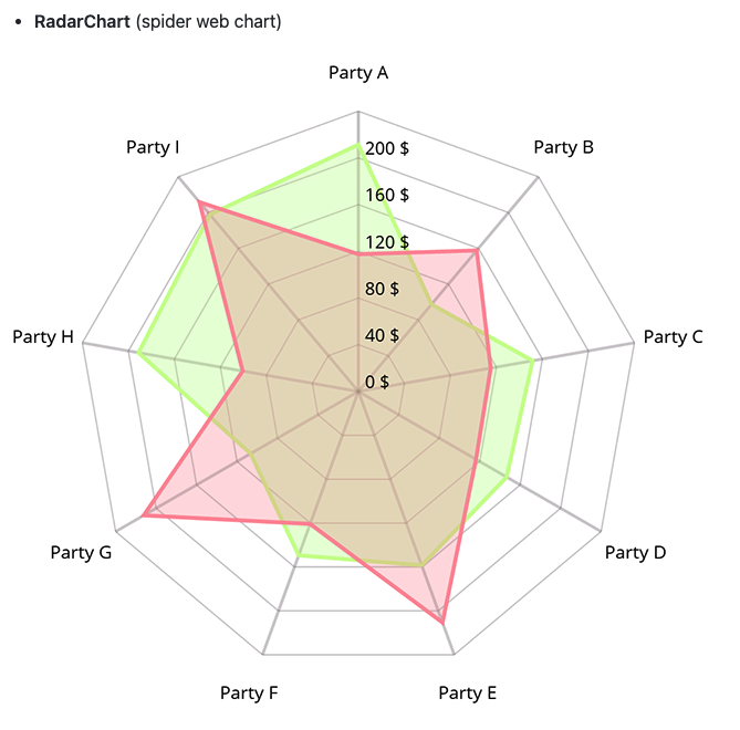 5D Radar Chart Style？ · Issue #1025 · imaNNeo/fl_chart · GitHub