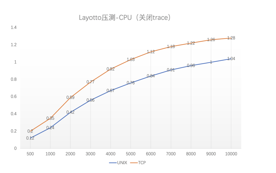 希望layotto提供高性能的通信交互能力 · Issue #867 · mosn/layotto · GitHub
