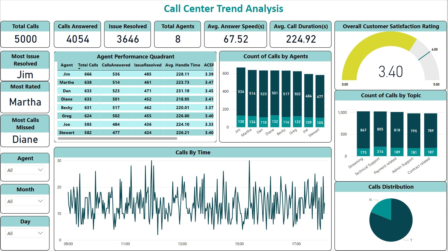 GitHub - RishabDekate/PwC-Switzerland-Power-BI-in-Data-Analytics-Virtual-Case-Experience: The ...