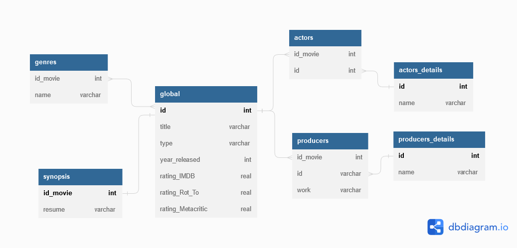 GitHub - ArielCohen1995/IMDB_Project
