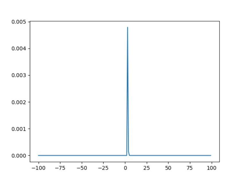 BUG: stats.exponnorm.pdf returns 0 for small K · Issue #12326 · scipy ...