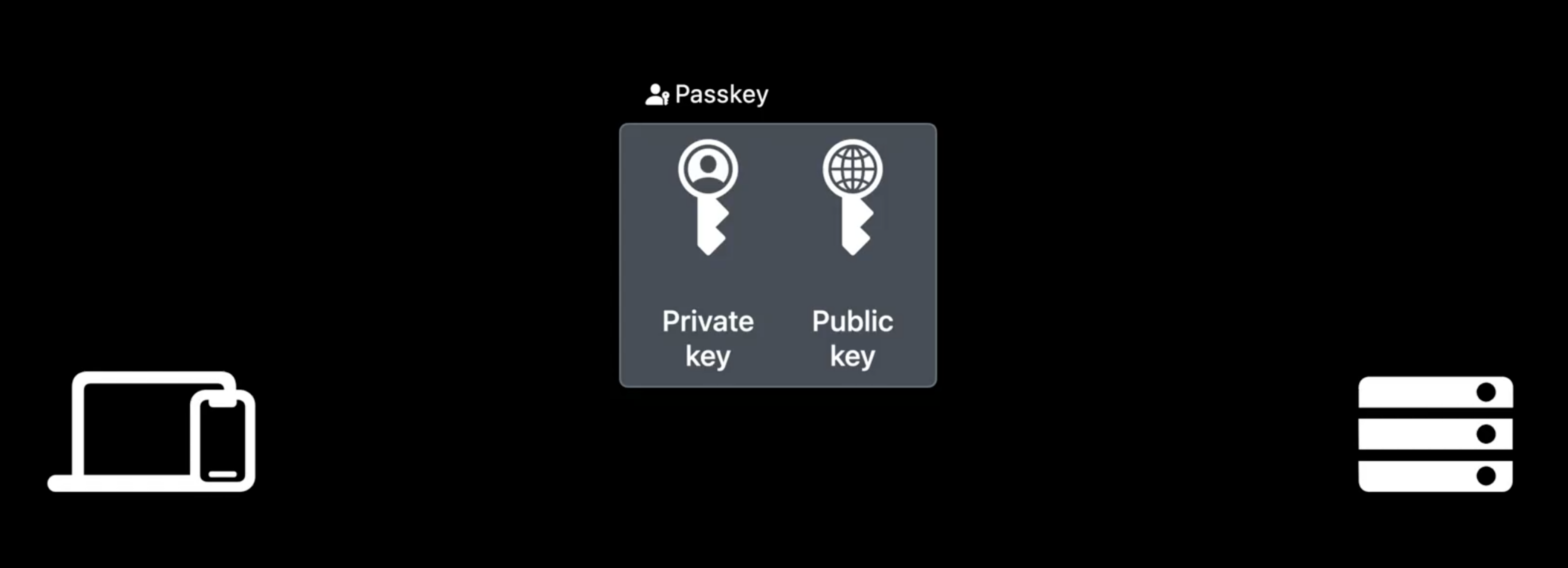 まだパスワードで認証してるの？Passkeysを使ってパスワードを駆逐してやる！ #iOS - Qiita
