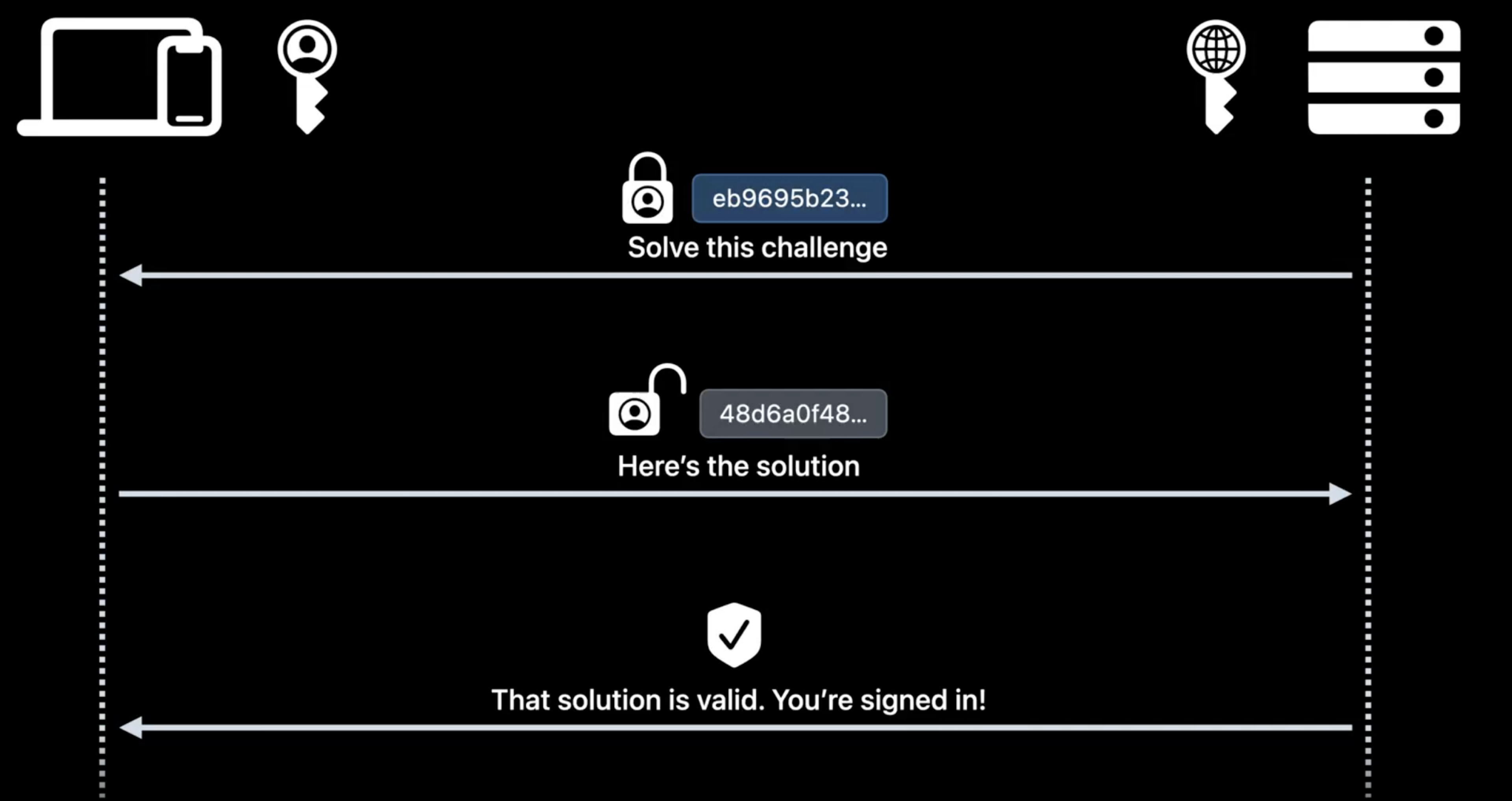 まだパスワードで認証してるの？Passkeysを使ってパスワードを駆逐してやる！ #iOS - Qiita