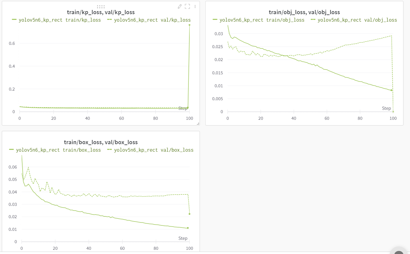 Something Special At The Last Epoch Of Training · Issue 6295 · Ultralyticsyolov5 · Github 