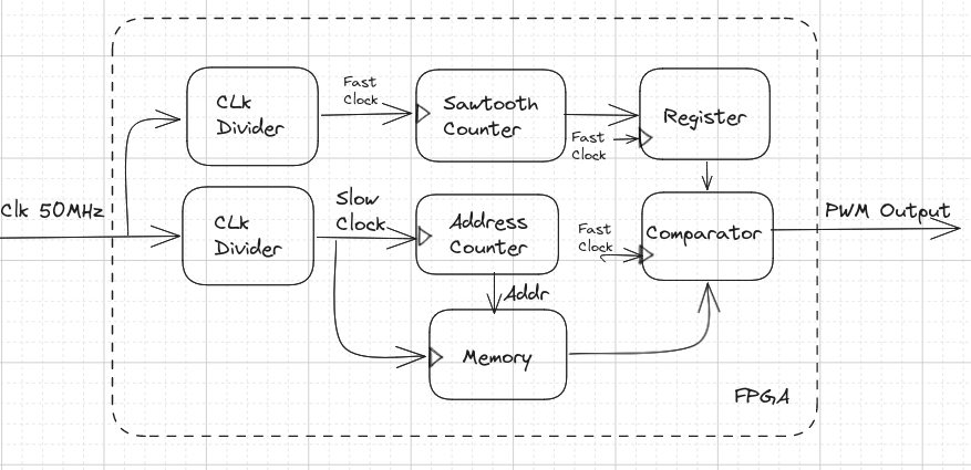 Github Tiago O Oliveira Pwm Modulation Verilog Veriloghdl Dds Based
