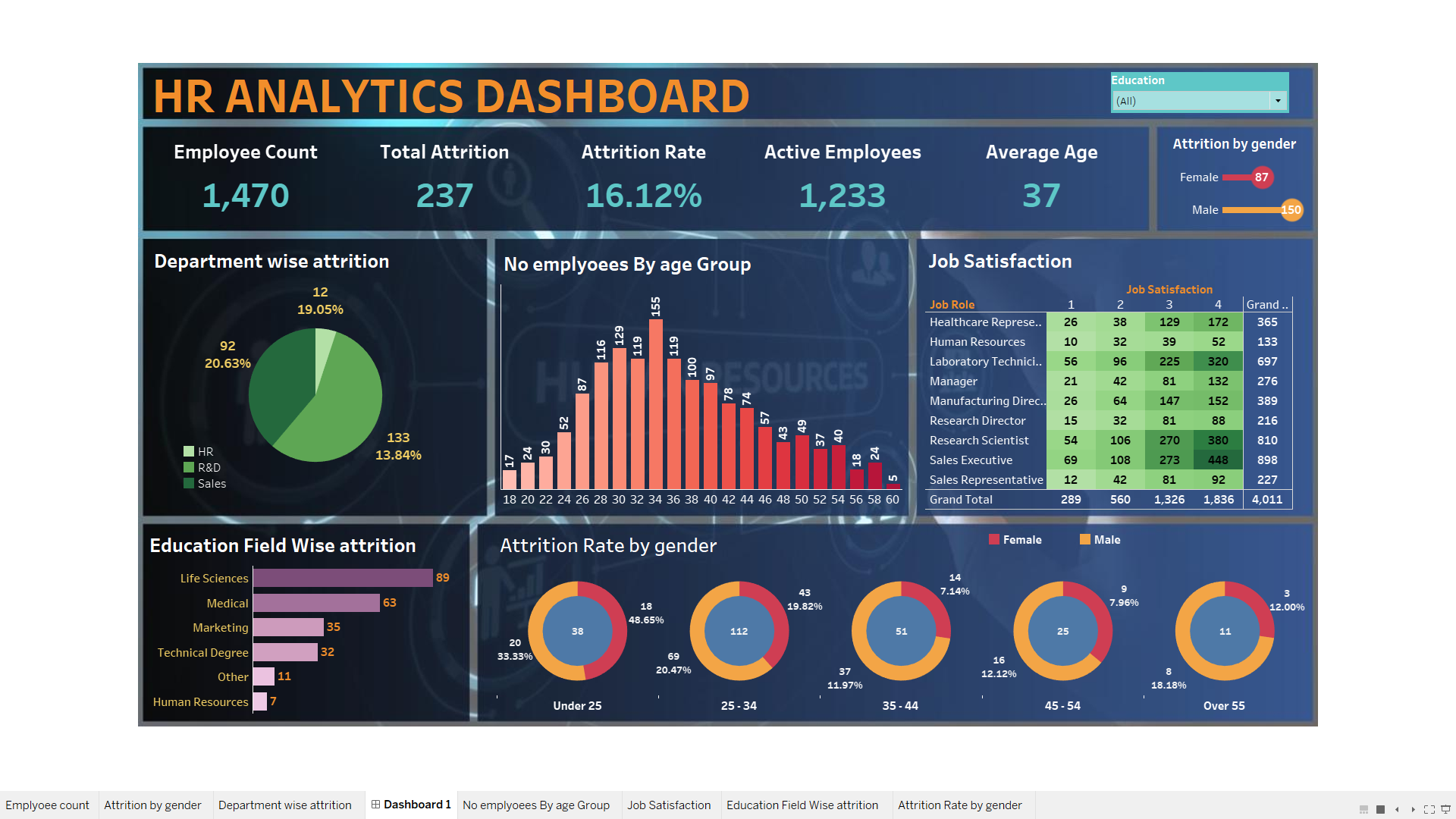 GitHub - Ujin-prabu/HR-Data_analysis: Analyzed a Dummy HR data