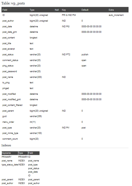 GitHub - InkiStark/Wordpress-DB-Analysis