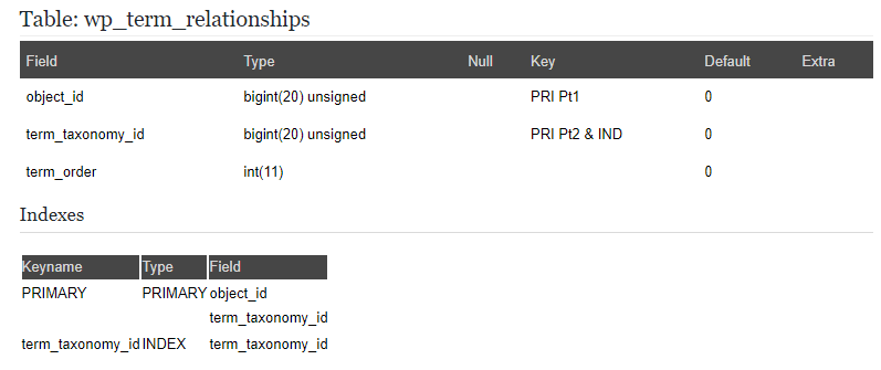 GitHub - InkiStark/Wordpress-DB-Analysis