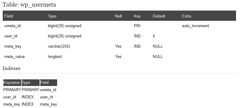 GitHub - InkiStark/Wordpress-DB-Analysis