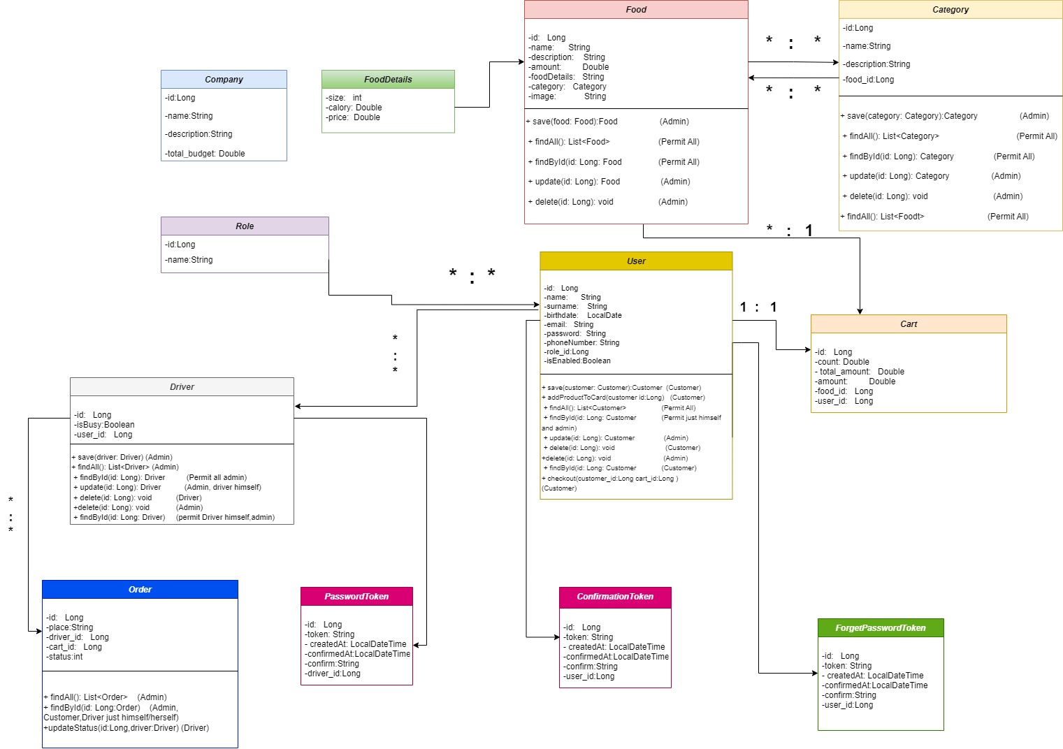 GitHub - Elchin-Huseynli/delivery-management-system ...
