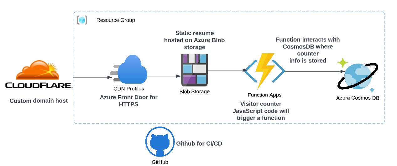 GitHub - samcolon/azure-resume: My own Azure resume
