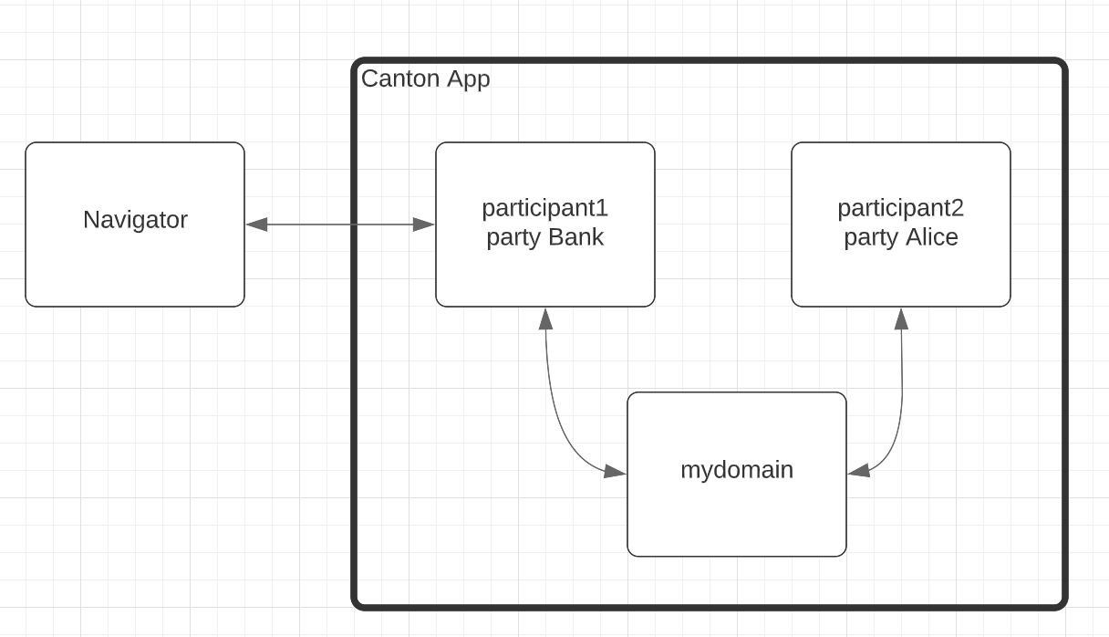 Navigator cannot be used to demo Canton examples · Issue #15918 · digital-asset/daml · GitHub