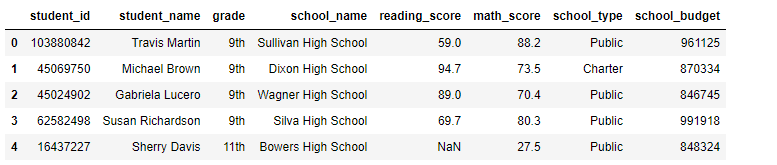 GitHub - sanmarjx/School_District_Analysis