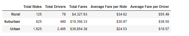 GitHub - sanmarjx/PyBer_Analysis
