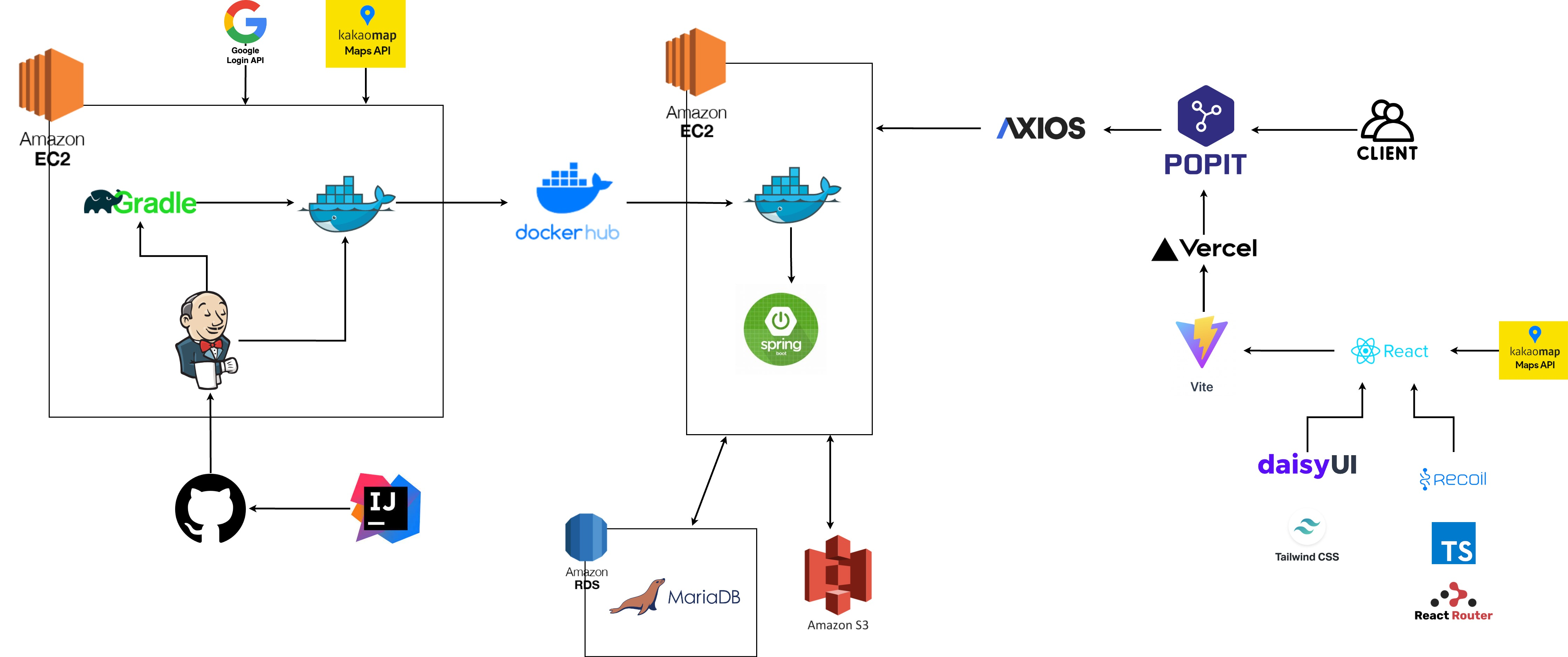 popit-project · GitHub