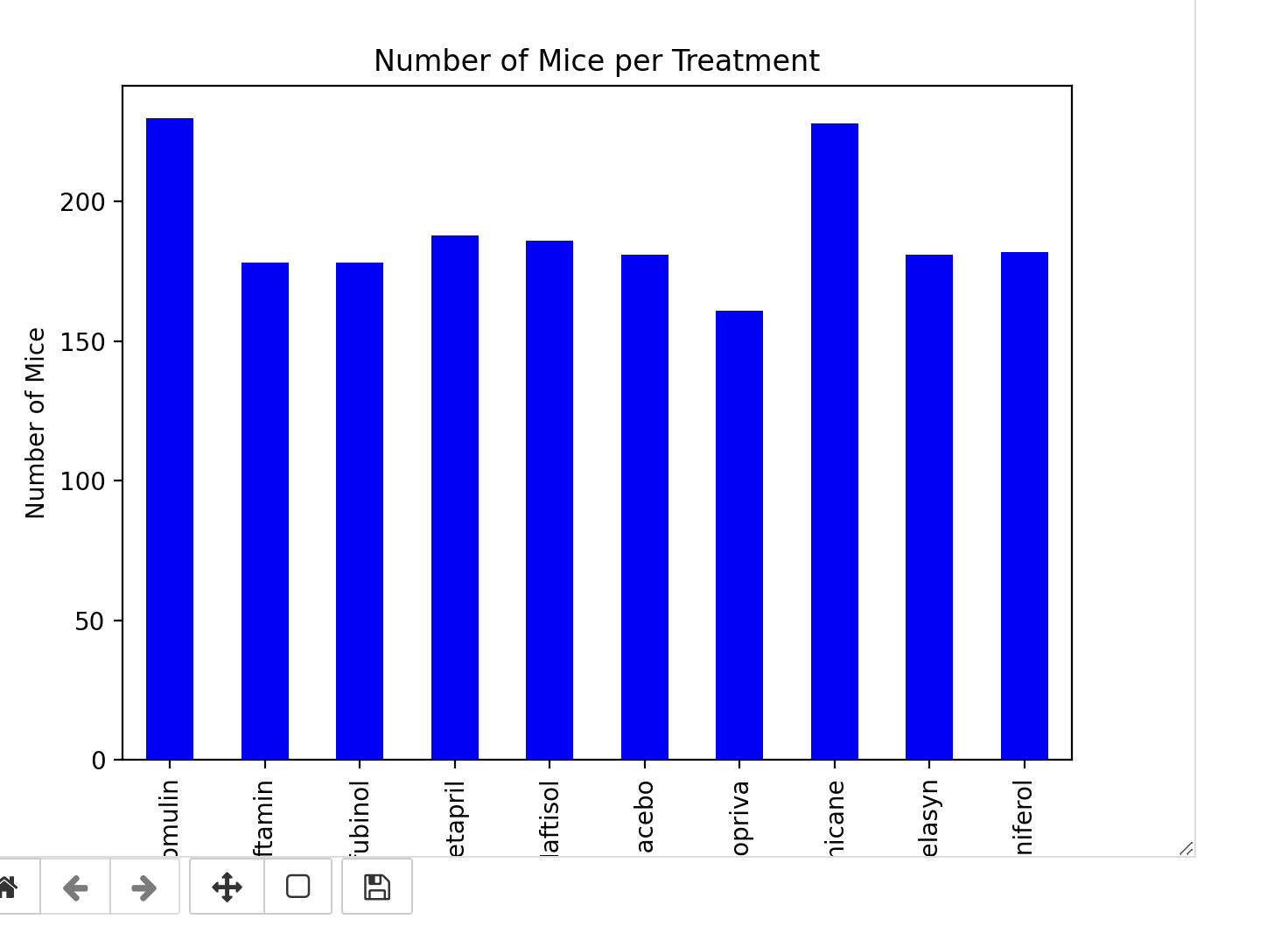 GitHub - MeerKar/Matplotlib--Analysis: In this study, 249 mice who were identified with SCC ...